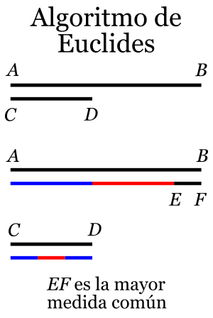 Algoritmo de Euclides para Niños