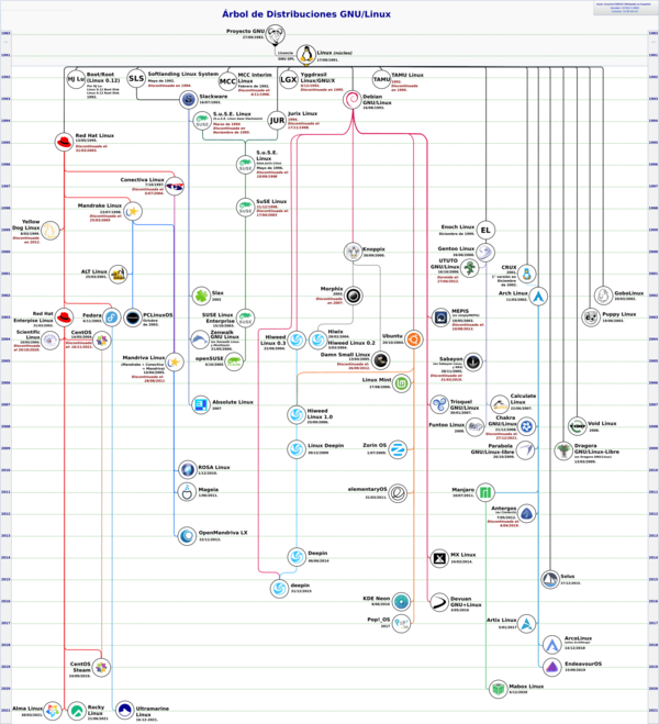 Distribución Linux para Niños
