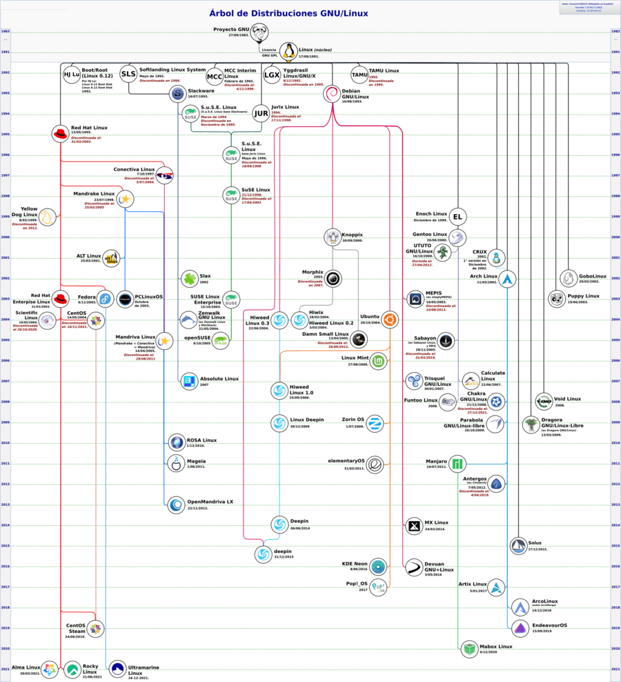Anexo:Distribuciones Linux para Niños