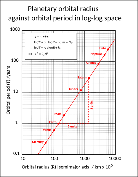 Archivo: SolarSystem Radii and Period (math)
