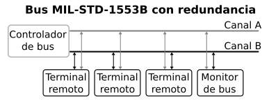 MIL-STD-1553 para Niños