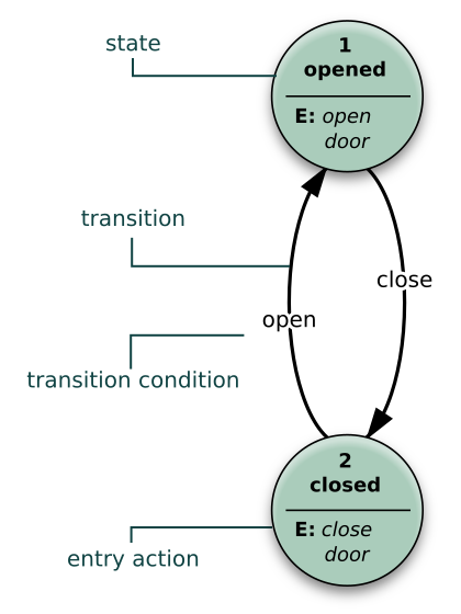 Archivo Finite State Machine Example With Comments