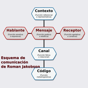 Funciones del lenguaje para Niños