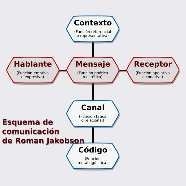 Archivo: Esquema de la comunicación de Roman Jakobson