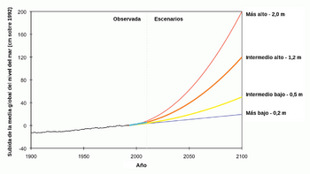 Efectos del calentamiento global para Niños